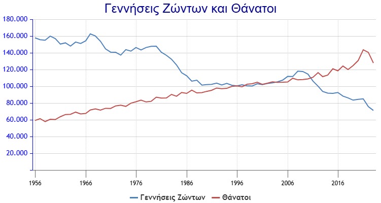 Δημογραφικά Στοιχεία Ελλάδας: Γεννήσεις, Θάνατοι & Πληθυσμός 1934-2025